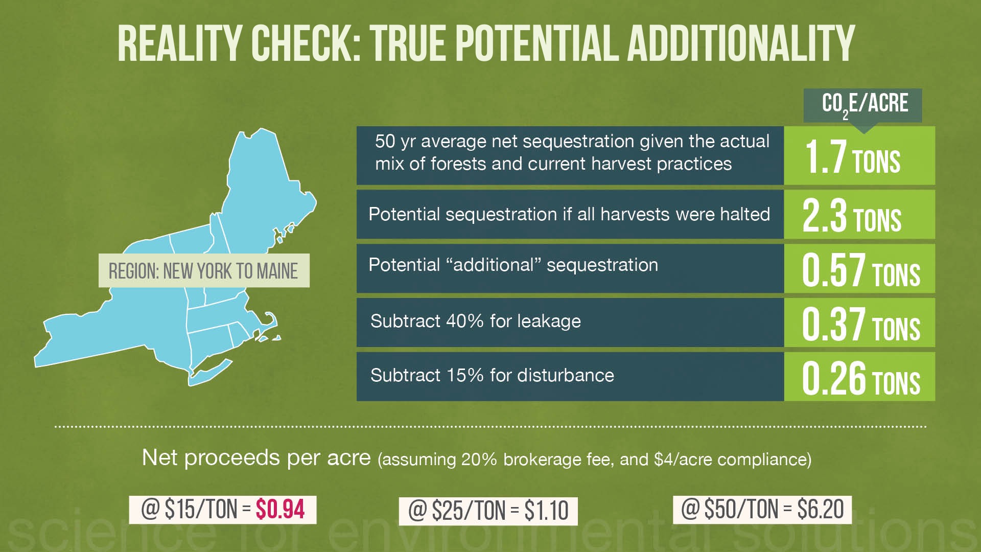 Green Living Seminar - Forest Carbon Offsets: Too Good to Be True?